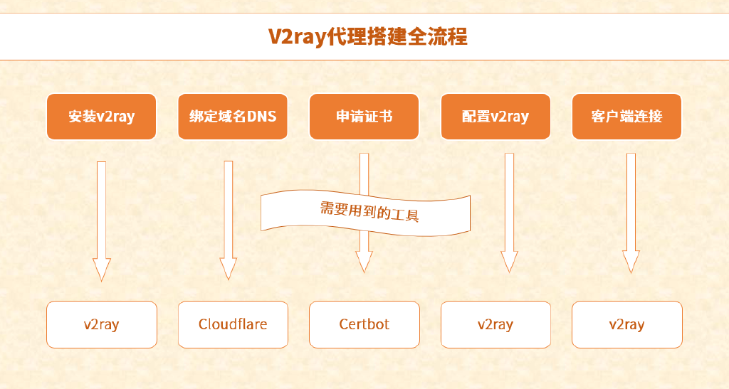 V2Ray，最安全的配置方式